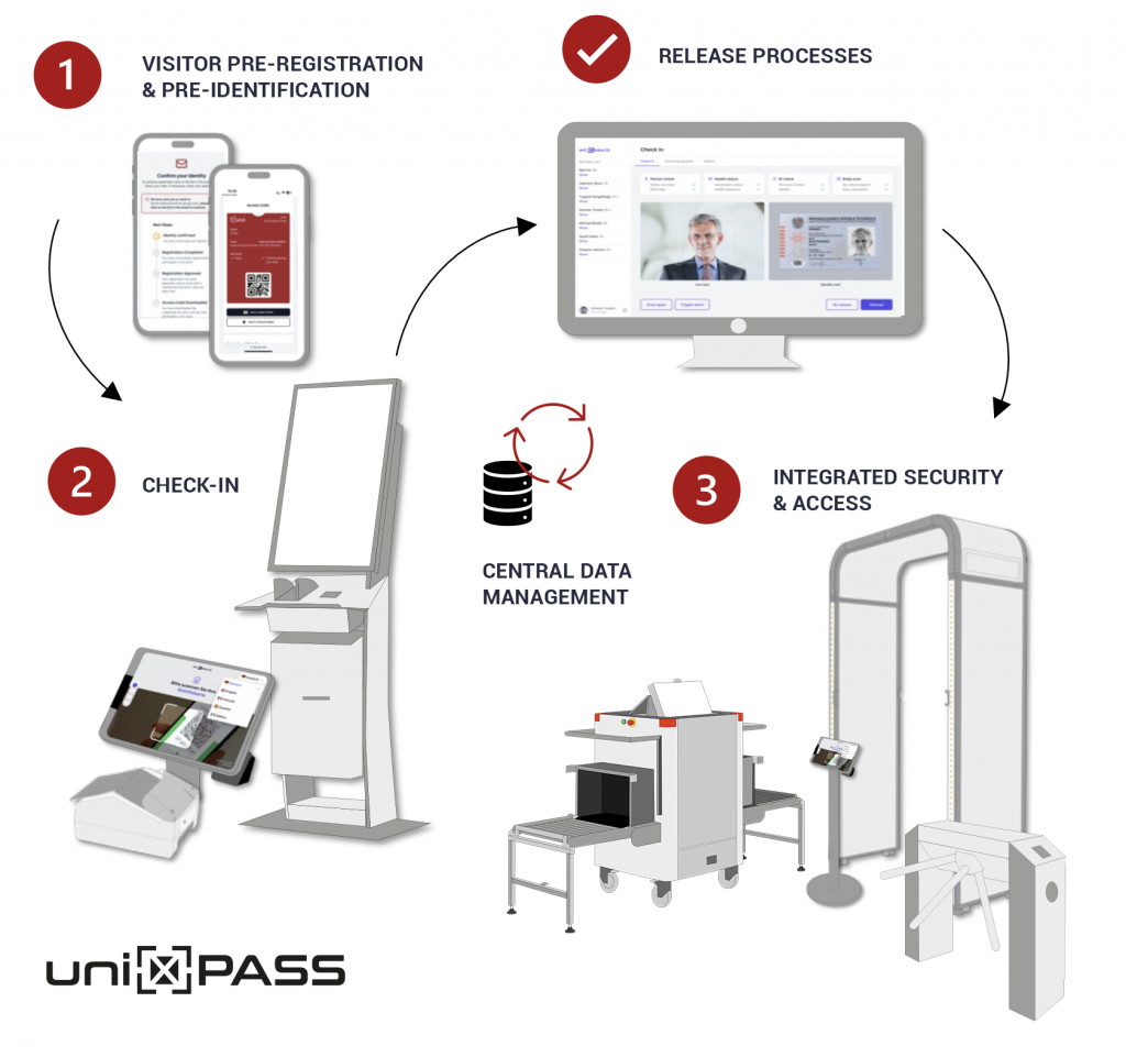 uniXPASS | VISITOR MANAGEMENT PLATFORM | SECURITY MADE IN GERMANY